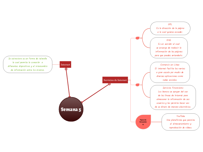 Semana 5 - Mind Map